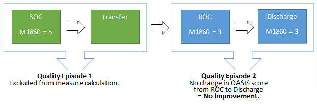 How Does an OASIS Transfer Impact Quality Measures?